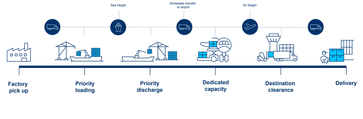 Sea-Air Logistics – The speed of air with the economy of sea freight