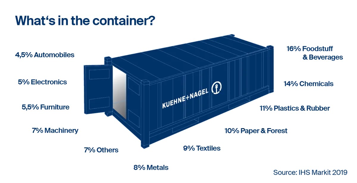 Overview of the different container types and sizes