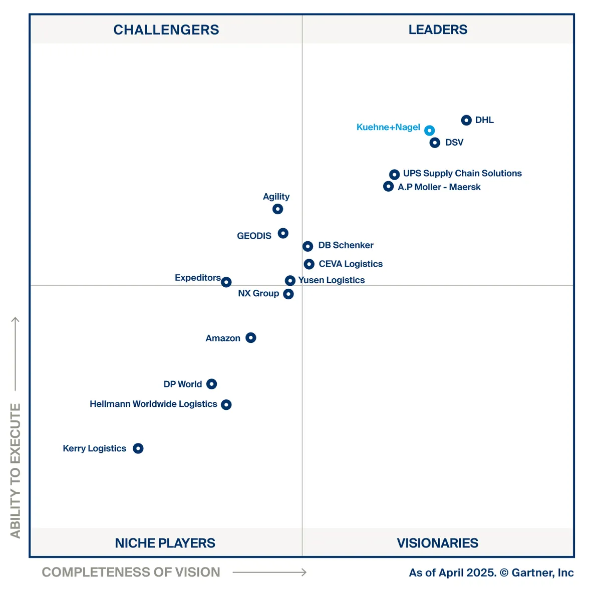 Kuehne+Nagel named a Leader in Gartner’s 2025 Magic Quadrant for 3PL