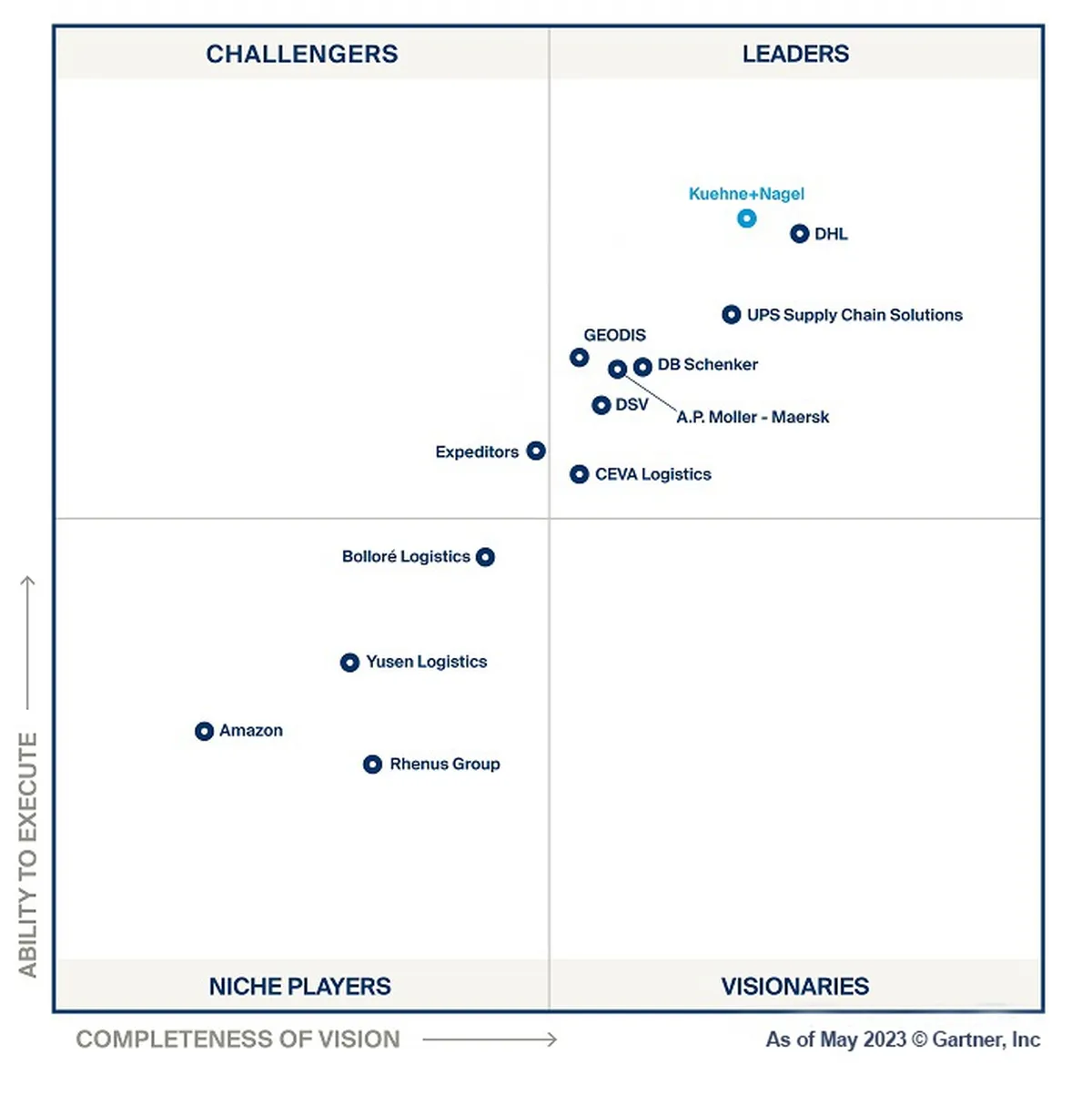 A leader in Gartner´s Magic Quadrant for 3PL Logistics in 2023